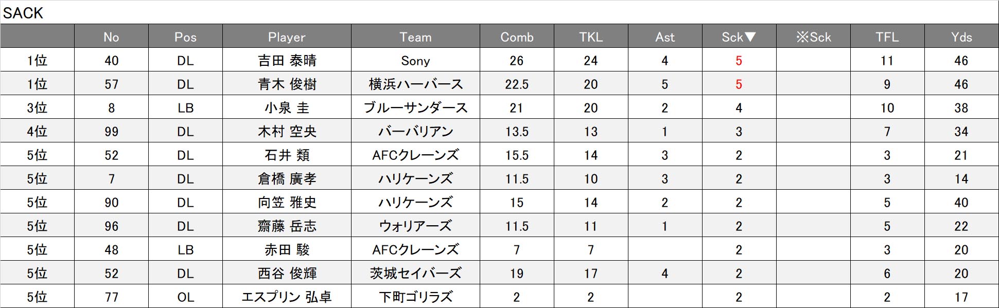 2023年 X2EAST/CENTRAL 個人記録表彰のお知らせ｜X2X3 LEAGUE 公式サイト｜ NFA_一般社団法人日本社会人 ...